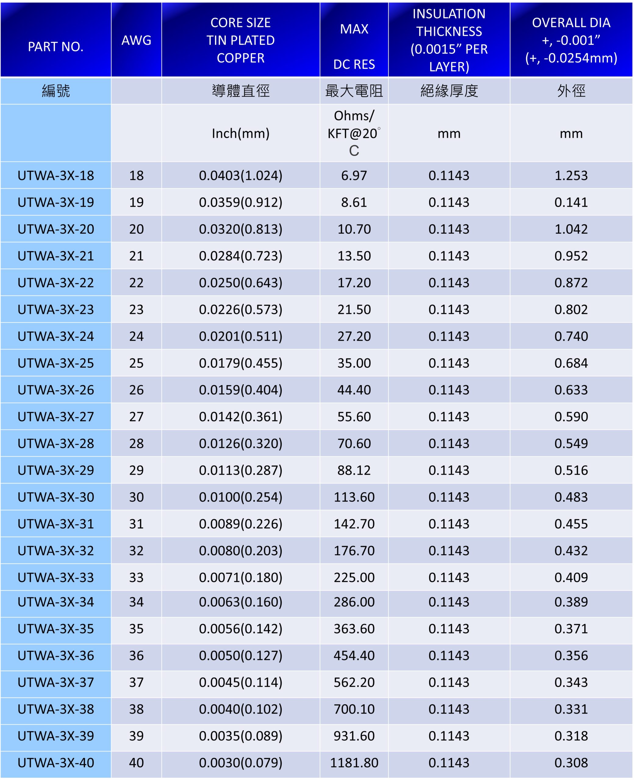 CLASS H PFA TRIPLE INSULATION WIRE – 藍菱電子LeoFlon